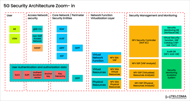5G Security Architecture Explained: Authentication, Virtualization, and ...