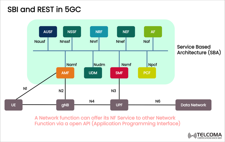 SBI and REST in 5G Core (5GC): Service-Based Architecture Explained