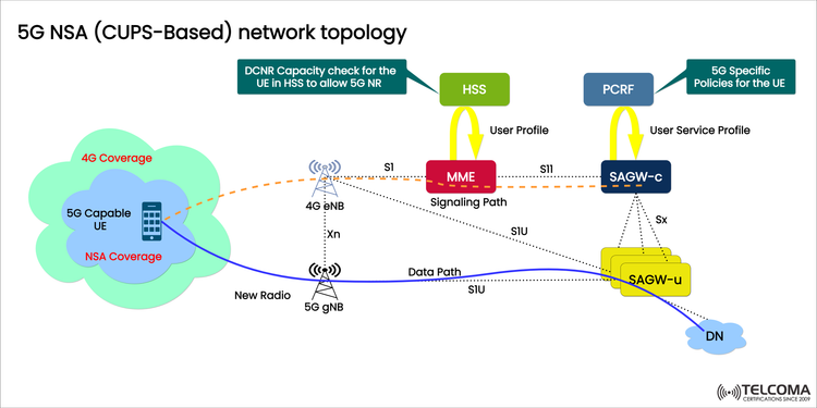 5G NSA (CUPS-Based) Network Topology: Architecture, Functions, and Benefits