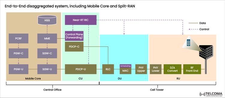 End-to-End Disaggregated System: Mobile Core and Split-RAN Architecture