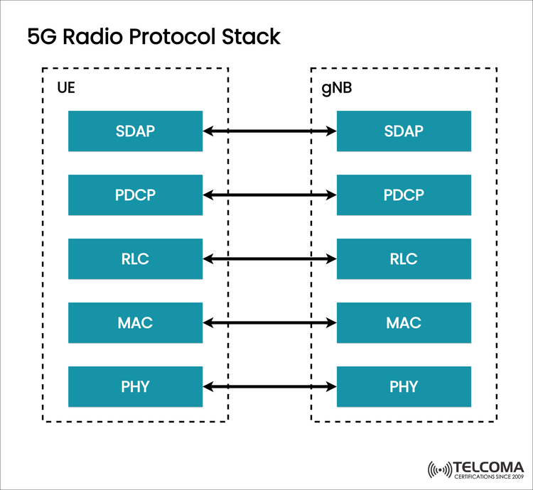 Understanding the 5G Radio Protocol Stack: SDAP, PDCP, RLC, MAC, and ...