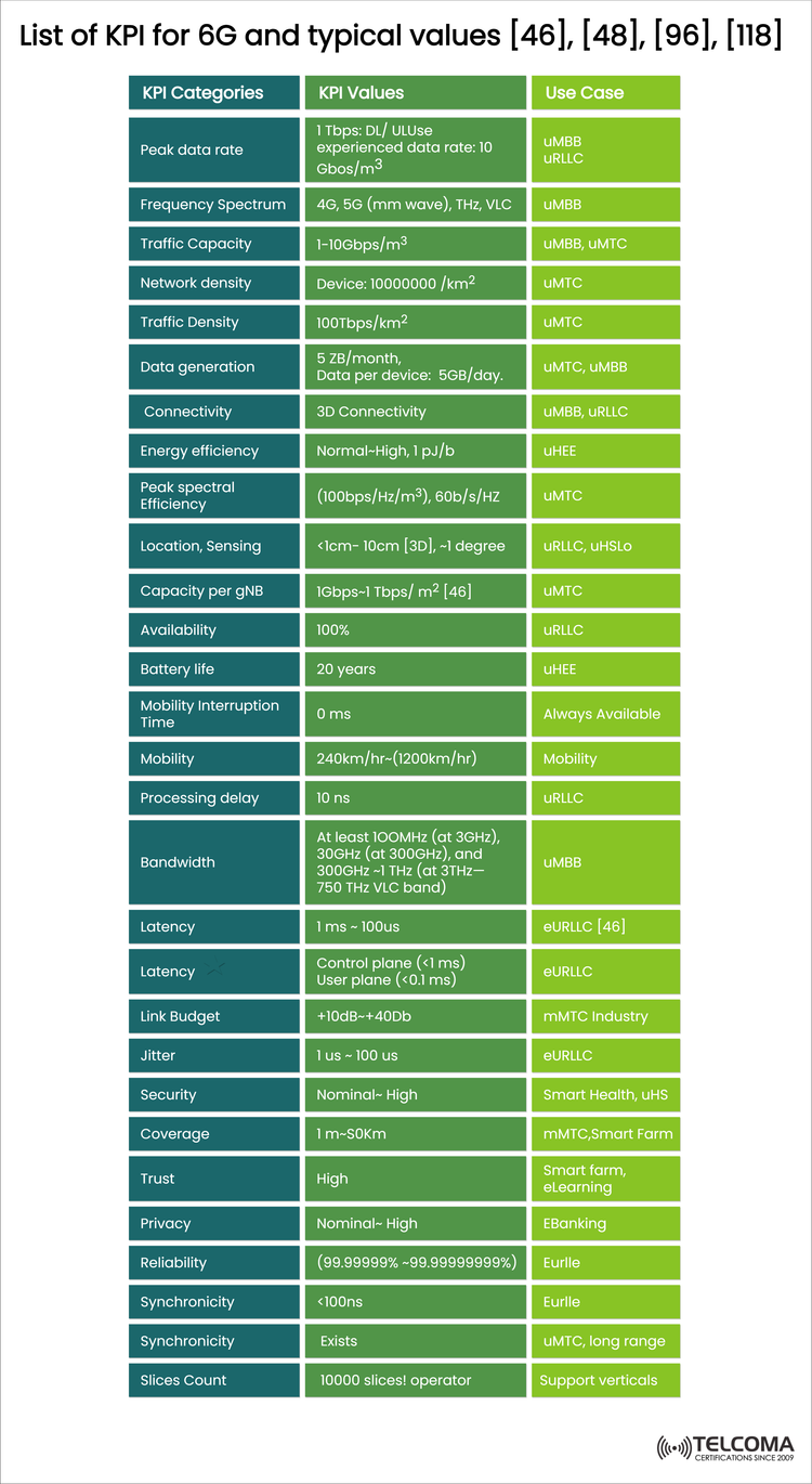 Key Performance Indicators (KPIs) for 6G: Typical Values and Use Cases Explained