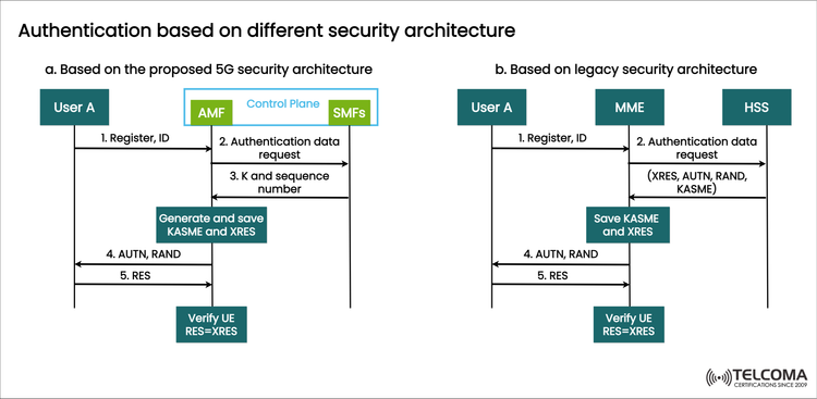 5G vs Legacy Authentication: Understanding Security Architectures in Mobile Networks