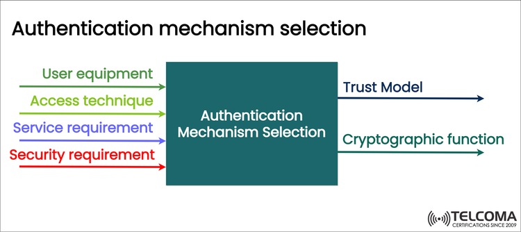 Authentication Mechanism Selection in 5G: Balancing Trust, Security ...