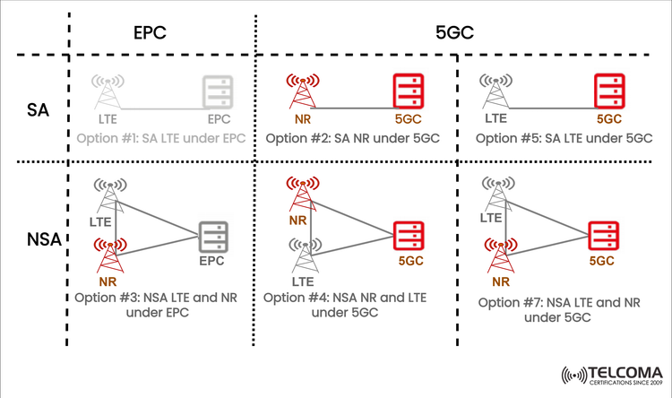 5G Deployment Options Explained: SA vs NSA and EPC vs 5GC Migration Paths