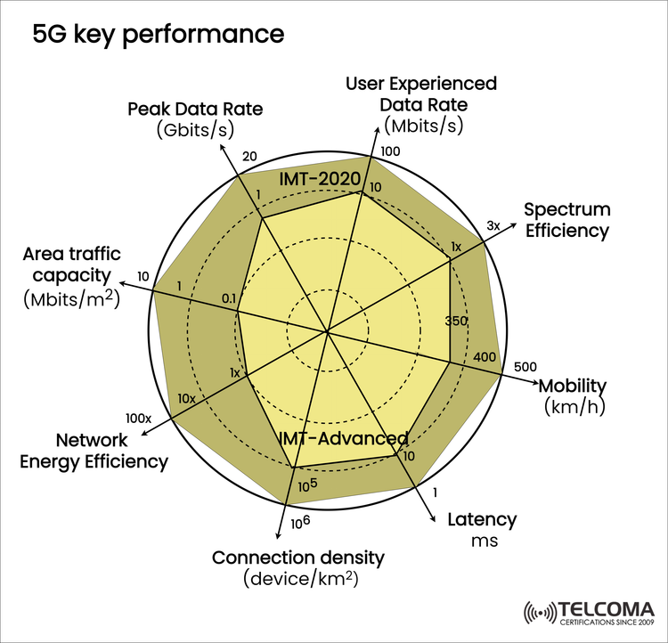 5g Key Performance Indicators Explained How 5g Surpasses 4g Imt Advanced