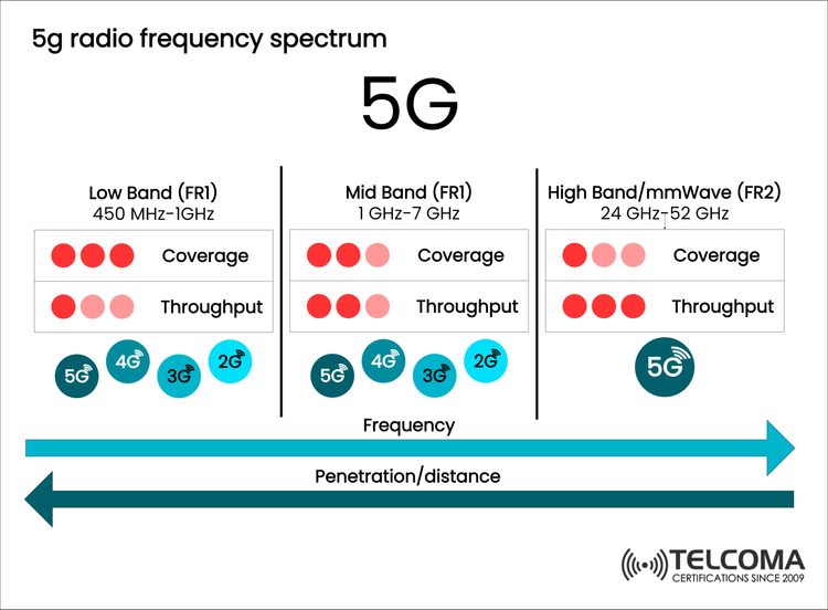 5G Radio Frequency Spectrum Explained: Low-Band, Mid-Band, and High ...