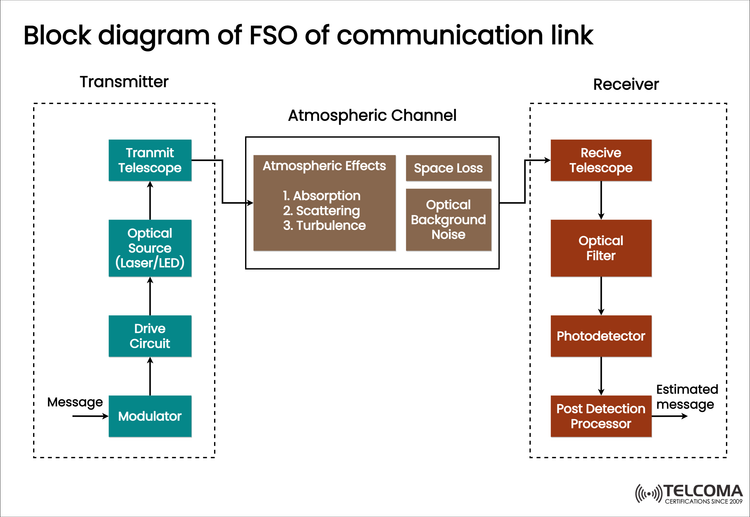 Understanding the Block Diagram of FSO Communication Links: Components ...