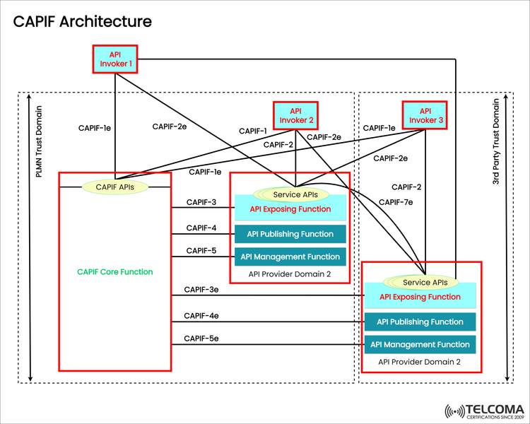 A Complete Guide to CAPIF Architecture: How 3GPP Standardizes API Exposure in 5G Networks
