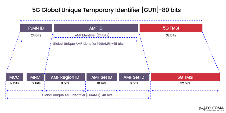 5G Global Unique Temporary Identifier (GUTI) Explained: Structure and Role in 5G