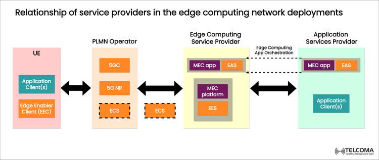 Relationship of Service Providers in Edge Computing Network Deployments