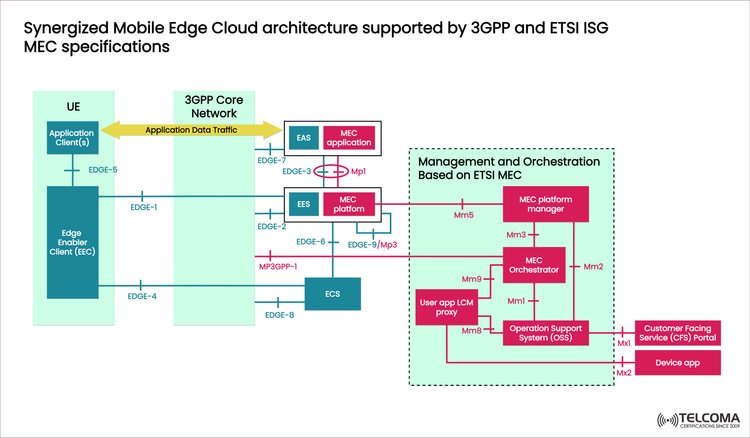 Synergized Mobile Edge Cloud Architecture: Bridging 3GPP Networks and ...