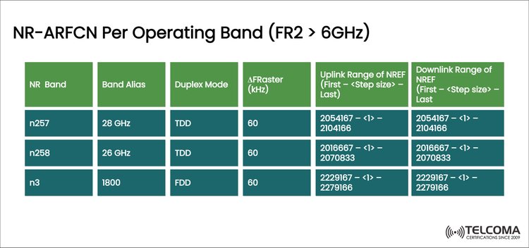 NR-ARFCN Per Operating Band (FR2 > 6GHz): Complete Guide to 5G mmWave Frequency Allocation