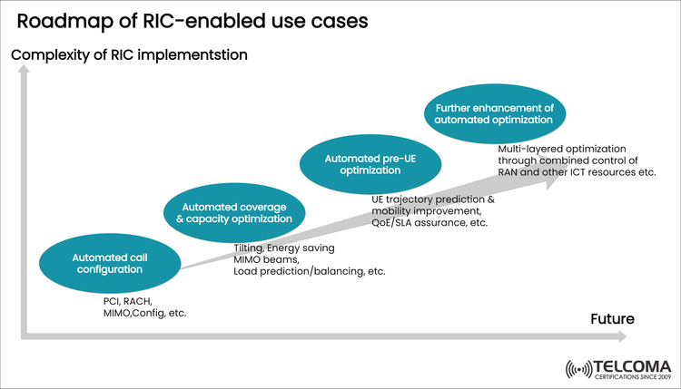 Roadmap of RIC-Enabled Use Cases: Automating 5G RAN Optimization
