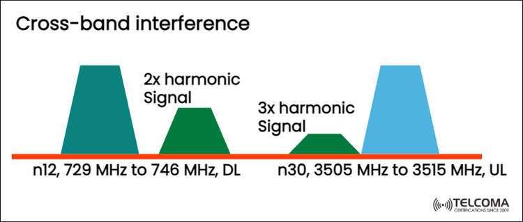 Understanding Cross-Band Interference in 5G Networks: Causes, Harmonics ...