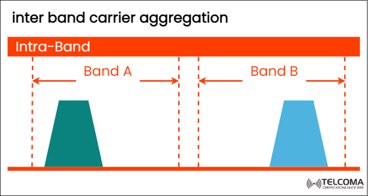 Inter-Band Carrier Aggregation in 5G and LTE: Boosting Speed and ...