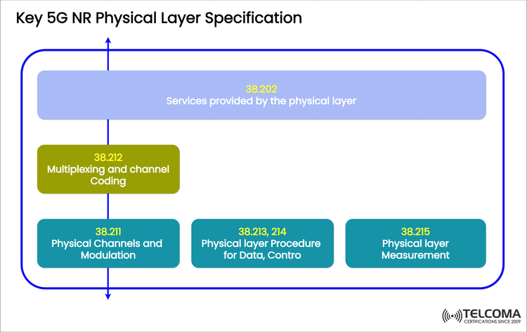 5G NR Physical Layer Specifications Explained: 3GPP TS 38.211 to 38.215 ...