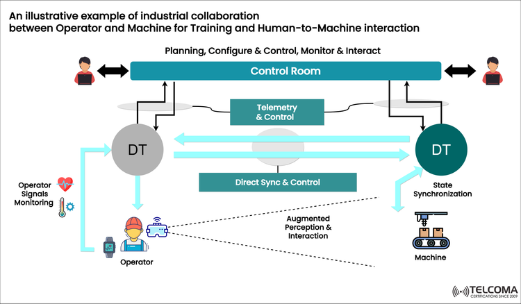 Industrial Collaboration through Digital Twins: Human-to-Machine ...