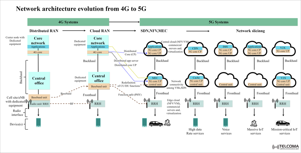Network Architecture Evolution from 4G to 5G: From Distributed RAN to Network Slicing