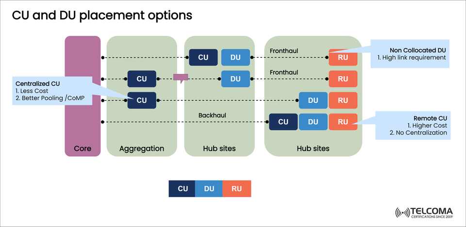 CU and DU Placement Options in 5G Networks: Centralized vs Distributed Architectures
