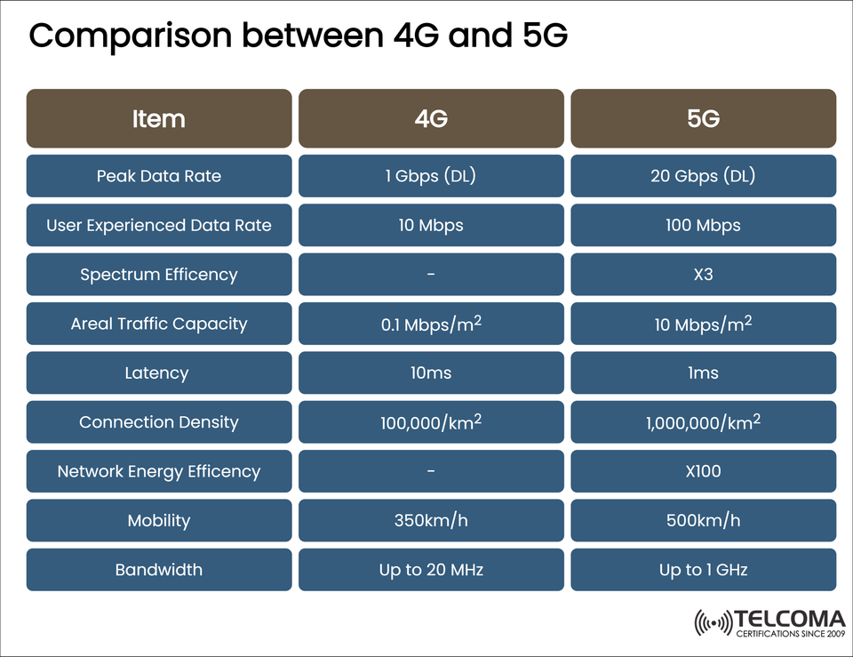 4G vs 5G: Key Differences in Speed, Latency, Spectrum Efficiency, and Connectivity