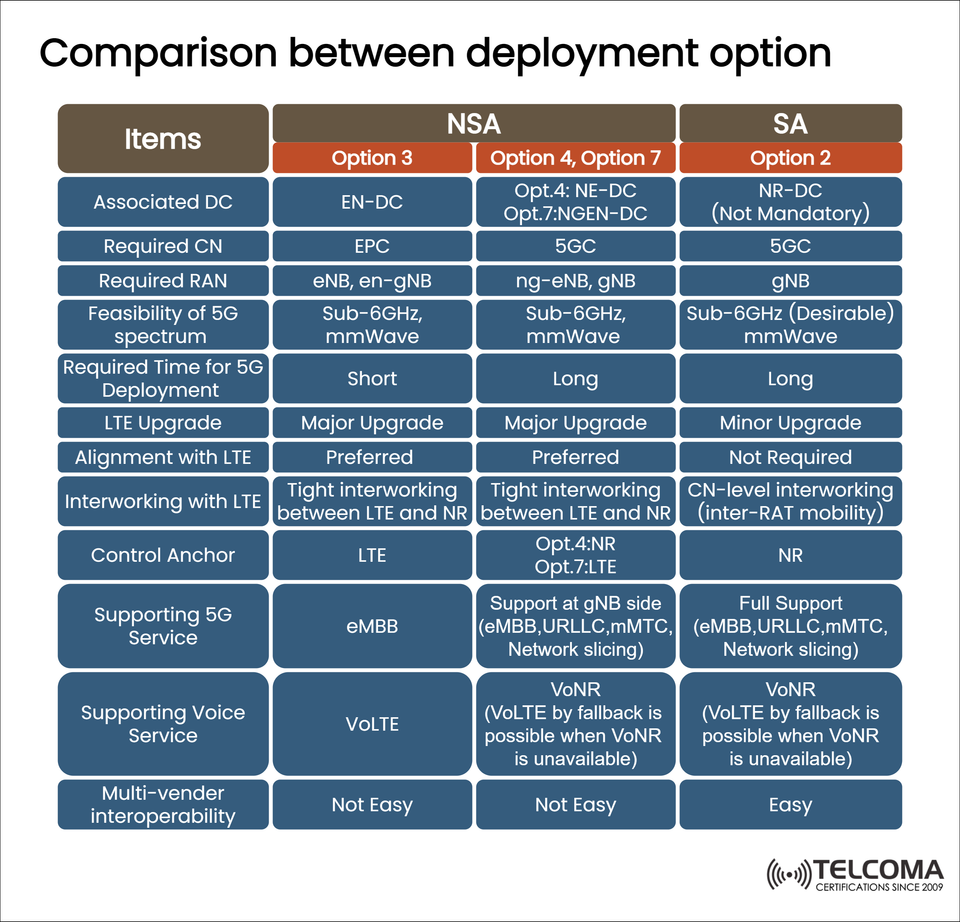 NSA vs SA in 5G: Key Deployment Options Explained (Option 2, 3, 4, 7)