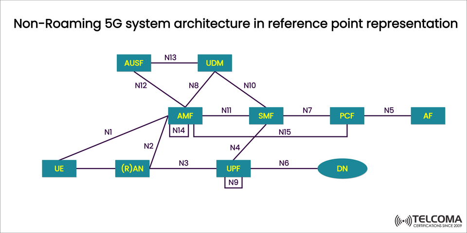 Non-Roaming 5G System Architecture: Reference Point Representation Explained