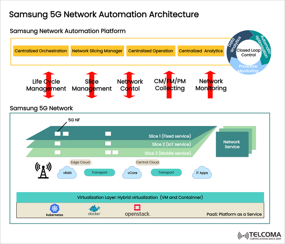 Samsung 5G Network Automation Architecture Explained: Future of Intelligent Networks