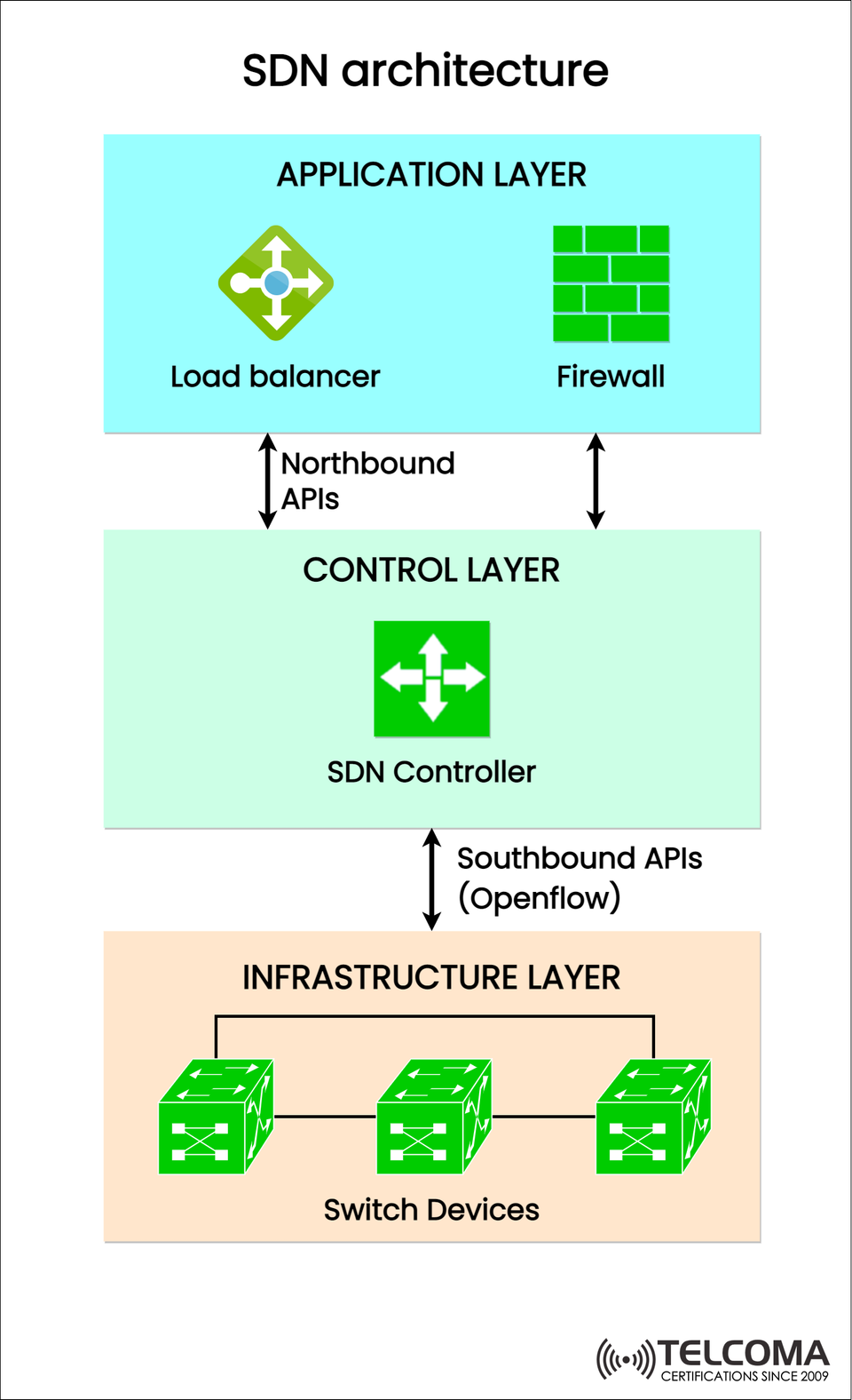 SDN Architecture Explained: Layers, Components, and Benefits
