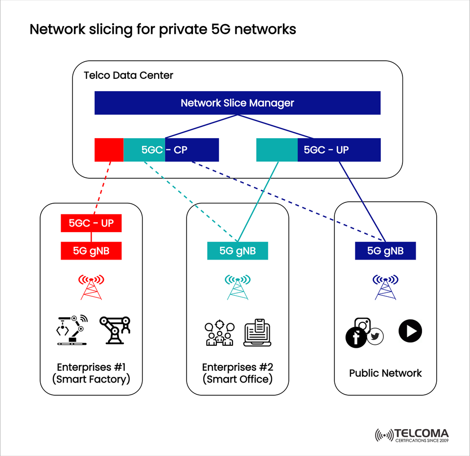 Network Slicing in Private 5G Networks: A Complete Guide for Enterprises and Telecom Professionals