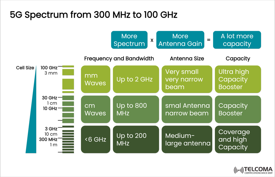 Understanding the 5G Spectrum: From 300 MHz to 100 GHz