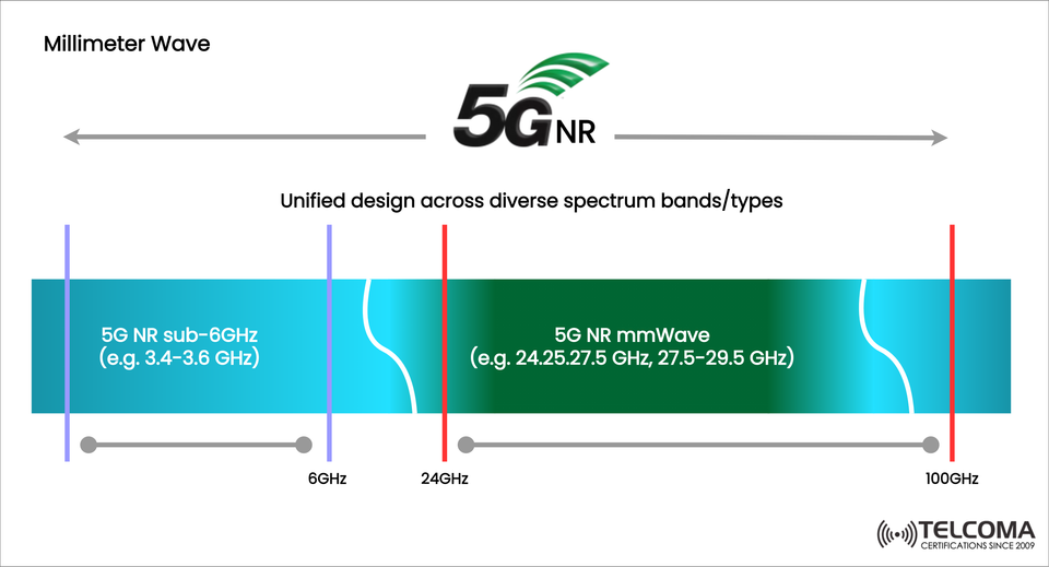 5G NR Spectrum Explained: Sub-6 GHz vs. mmWave Bands