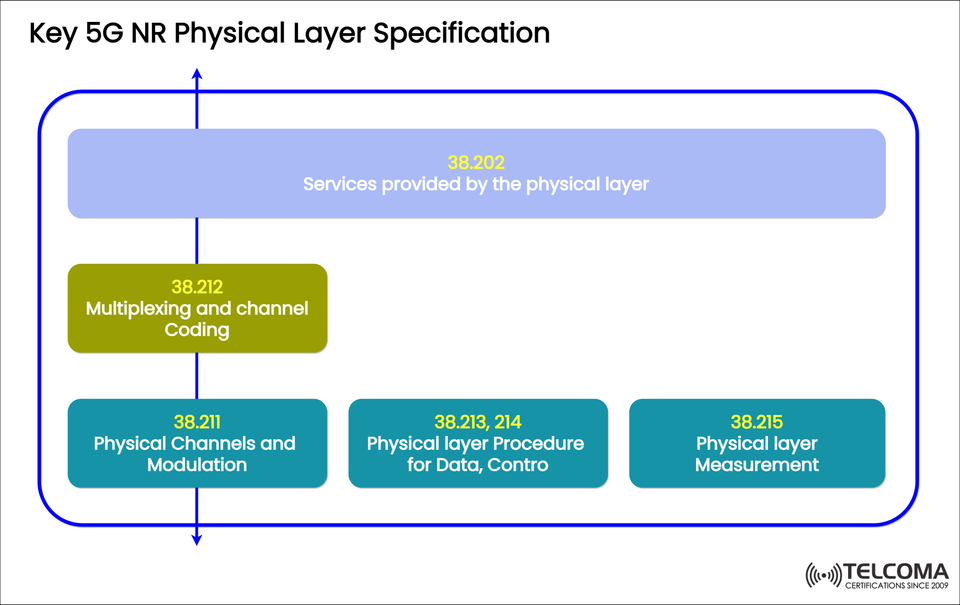5G NR Physical Layer Specifications Explained: 3GPP TS 38.211 to 38.215 ...
